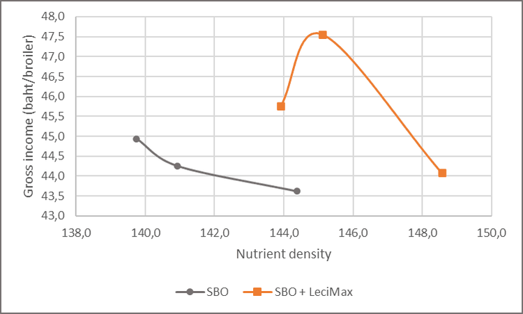 Optimizing nutrient density to maximize broiler production gross income ...