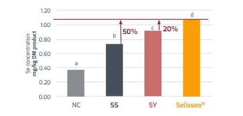 Selenium enriched eggs - Adisseo — MEA