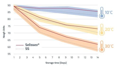 Selenium enriched eggs - Adisseo — MEA
